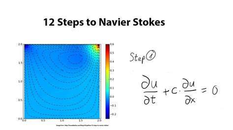 Image result for Navier-Stokes Equation Finite-Element Method