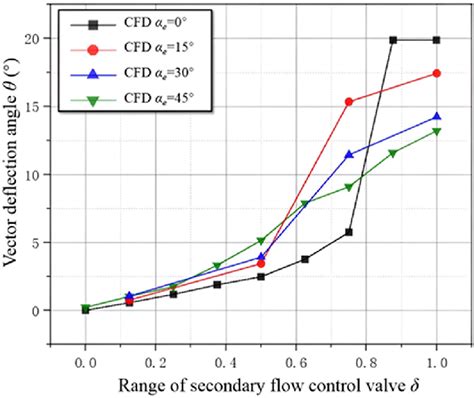 Image result for Deflection Curved