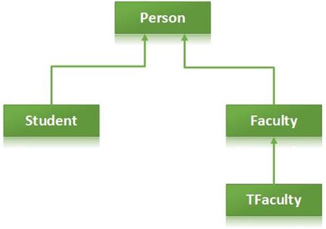 Image result for C Polymorphism Tutorials