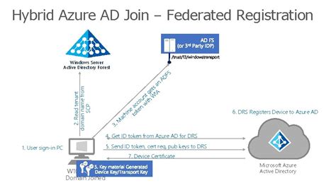 Image result for Join Azure AD Domain