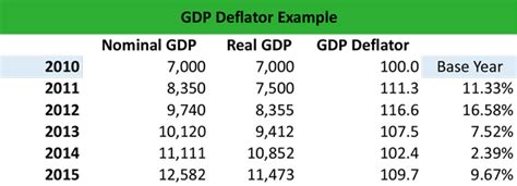 Image result for Calculating the GDP Deflator