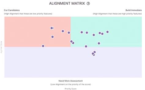 Image result for Alignment Matrix