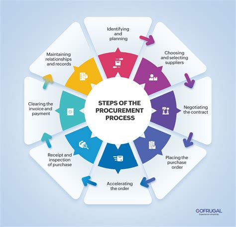 Image result for Procurement Management Process