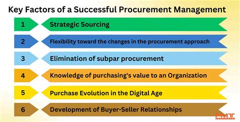 Image result for Procurement Management Process