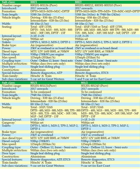 Image result for Class 800 Technical Drawing