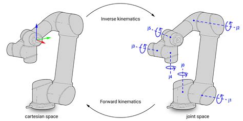 Image result for Forward Kinematic Examples