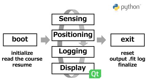 Image result for Programming in Bike Computer