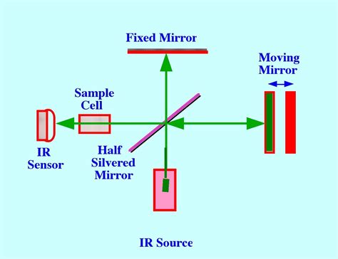Image result for Fourier Transform Infrared Spectroscopy