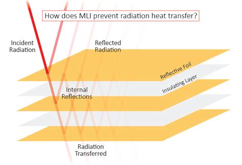 Image result for Heat Transfer Radiation Examples