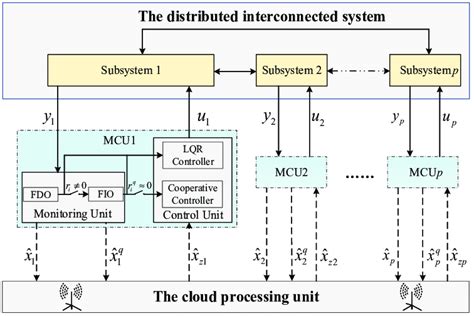 Image result for Distributed Fault Detection