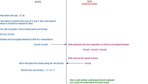 Image result for Homomorphic Encryption Mathematical Examples
