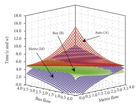 Image result for Modal Split Logit Model