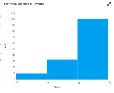 Image result for Histogram Chart