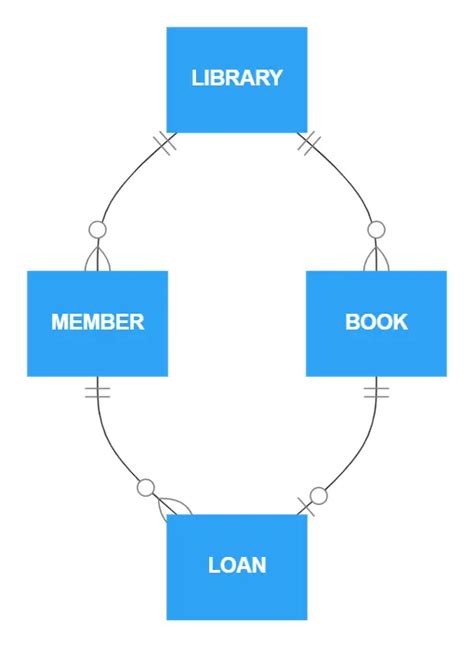 Image result for Conceptual Data Model Examples