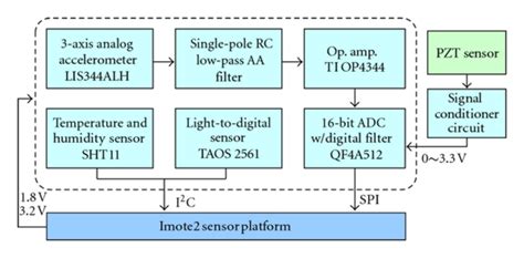 Image result for SHM Sensor Icon