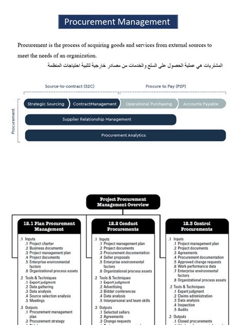 Image result for Procurement Process Life Cycle