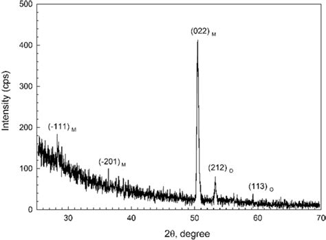 Image result for HfO2 Ftir Spectrum