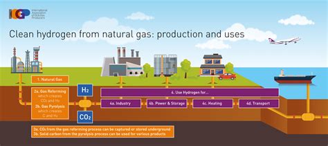 Image result for Natural Gas Production Process