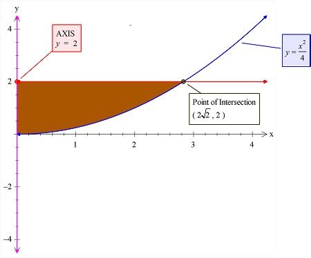 Image result for Shell Method Rotating around Horizontal Line
