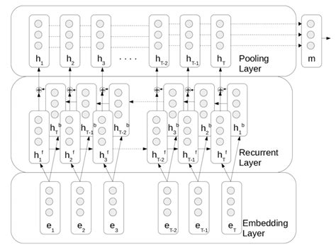 Image result for Rnn Classification