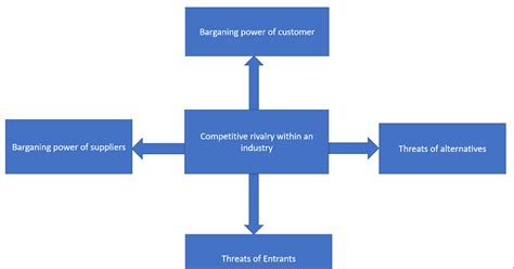 Image result for Five Forces Model of Competitiveness