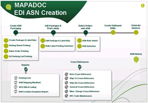 Image result for Edi Process Map