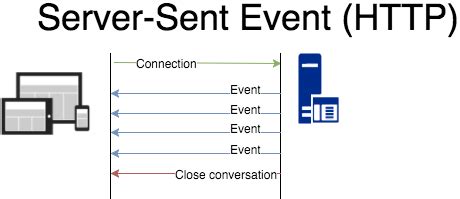 Image result for Server Events Tutorial