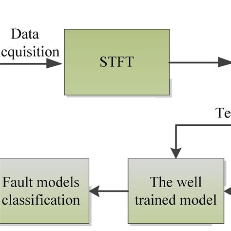 Image result for Machine Learning Fault Detection