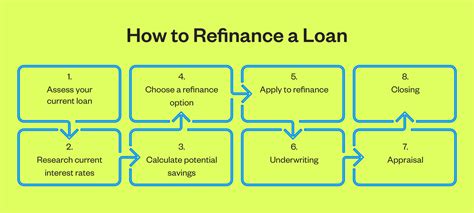 Image result for Refinancing Example