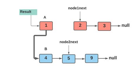 Image result for Linked List Merge Visualizer
