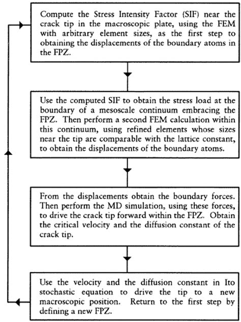Image result for Summarizing Process