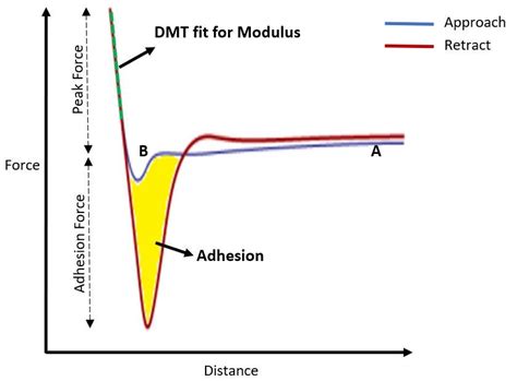 Image result for AFM Force Distance Graph