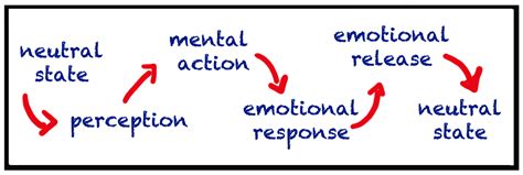 Image result for How Emotions Work