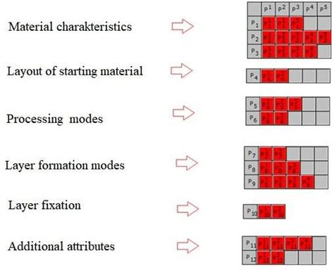 Image result for Morphological Matrix Chart