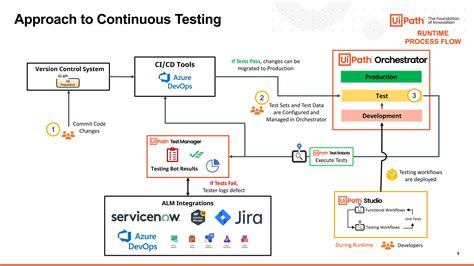 Image result for Test Framework UiPath