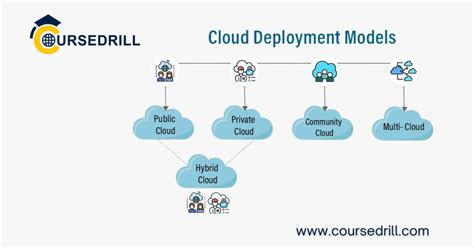 Image result for Cloud Computing Deployment
