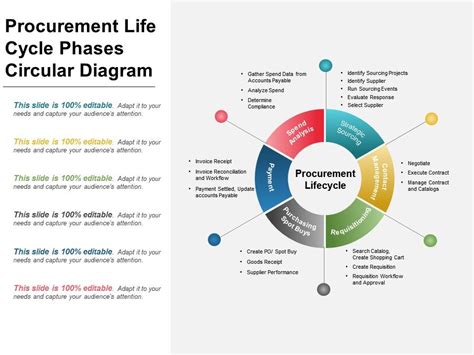 Image result for Procurement Process Life Cycle