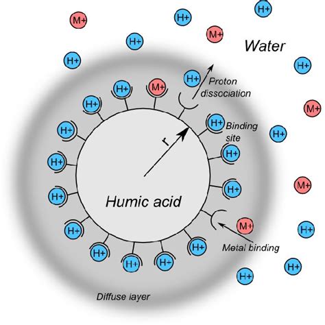 Image result for Humic Acid Heavy Metal