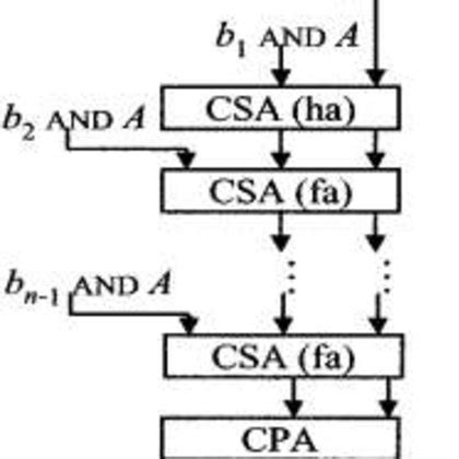 Image result for Array Multiplier