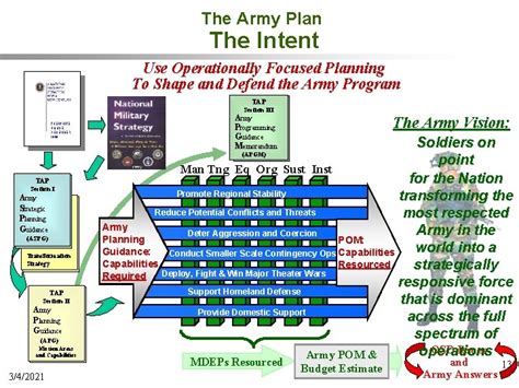 Image result for Examples of Army Planning and Controlling