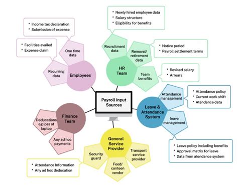 Image result for Payroll Functions