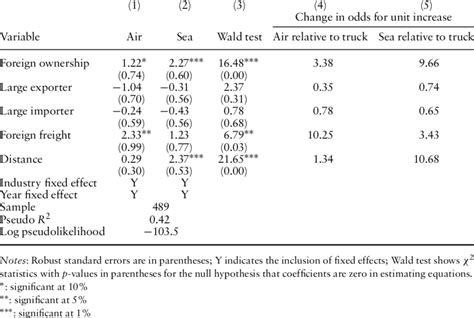 Image result for Logit Model Transportation