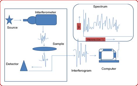 Image result for Fourier Transform Infrared Spectroscopy