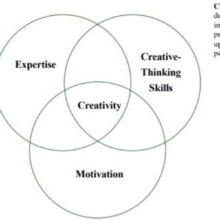 Image result for Three Components of Creativity