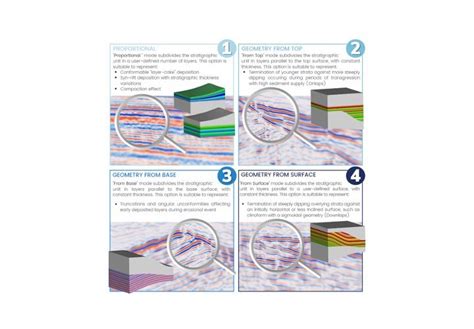 Image result for Reservoir Modeling