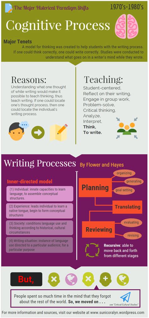 Image result for Cognitive Process