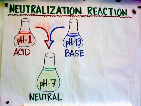 Image result for Neutralization
