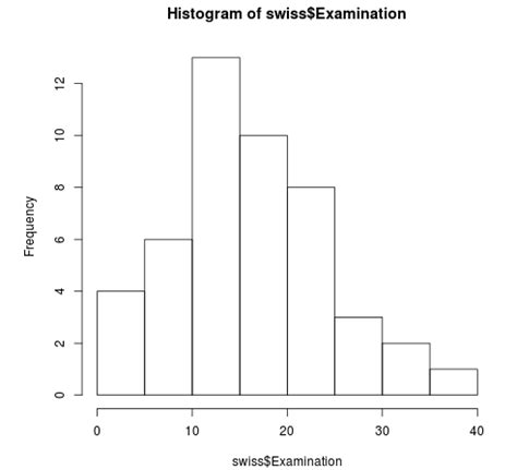 Image result for Histogram Using R