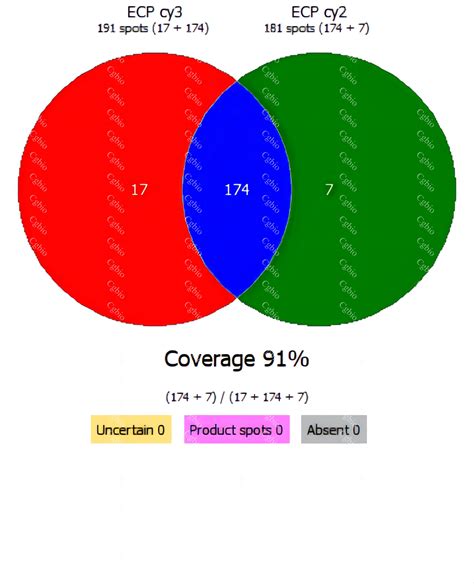 Image result for Estimation of Protein Content Using Elisa