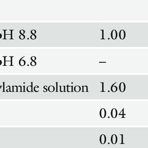 Image result for Resolving and Stacking Gel Composition